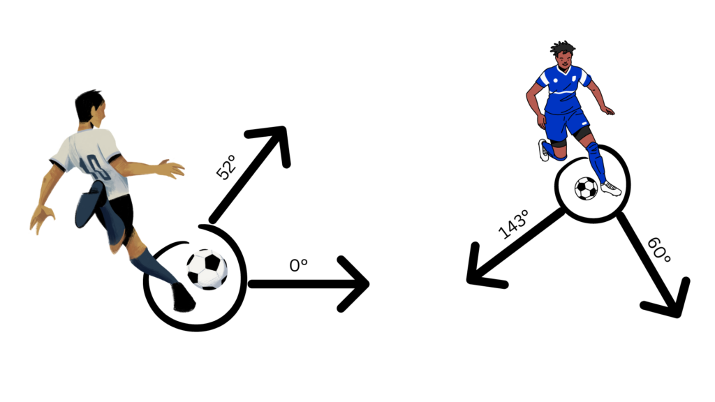 What is angle bias in football? - footballwaffle.com